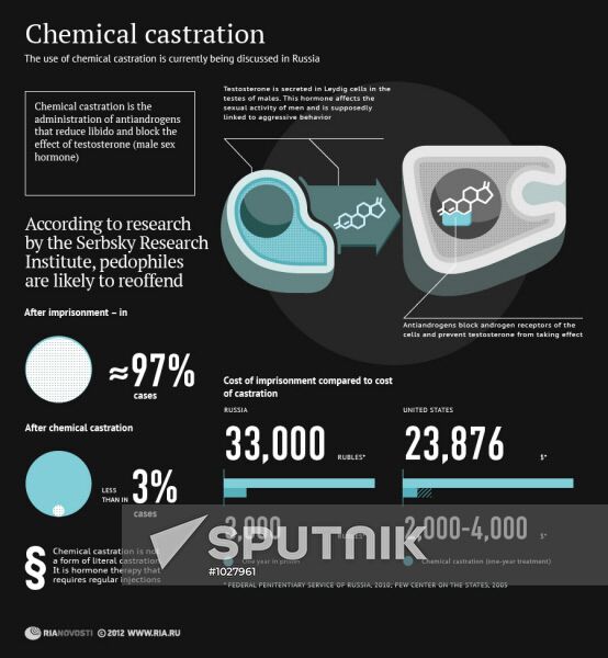 Chemical castration | Sputnik Mediabank