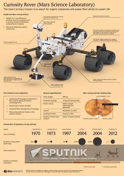 Curiosity Rover (Mars Science Laboratory) | Sputnik Mediabank